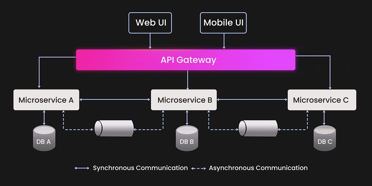 API Gateways Demystified - by Himalay - ByteMonk