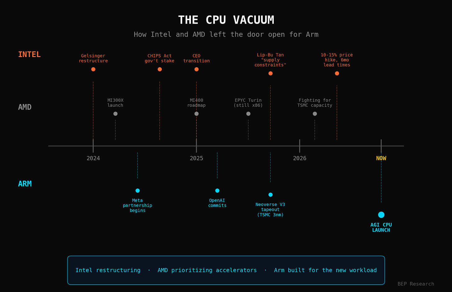 The Agentic CPU: Arm’s First Silicon Shot at x86 | Ben Pouladian