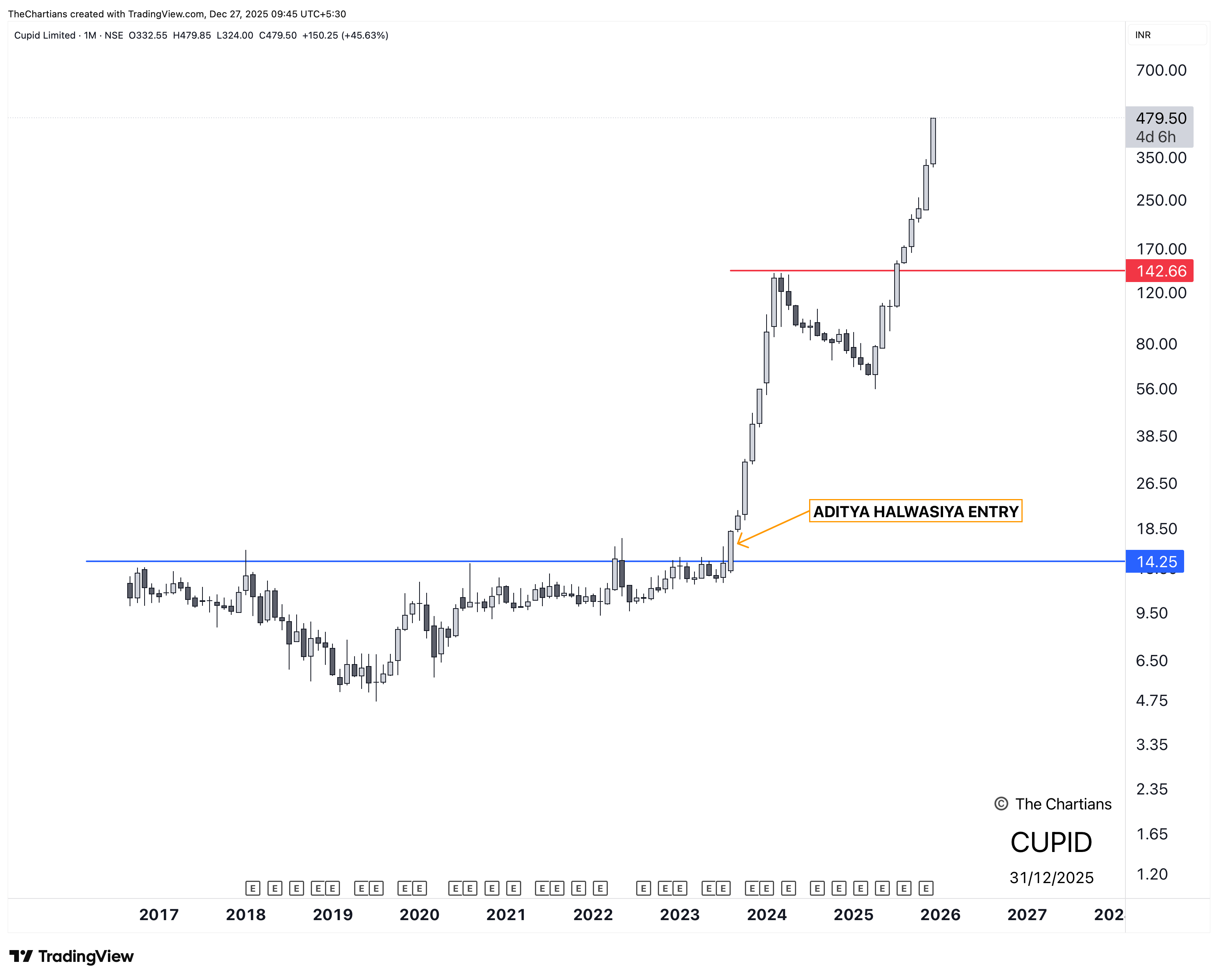 Cupid Ltd: 529% YTD Returns : The FMCG Pivot That Changed Everything!