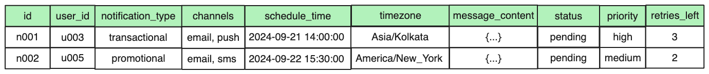 Design a Scalable Notification Service - System Design Interview