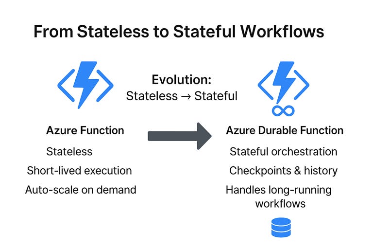 Azure Durable Functions: Orchestrating Stateful Workflows in a Serverless World