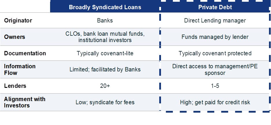 The Five Ws of Private Debt - by Larry Swedroe