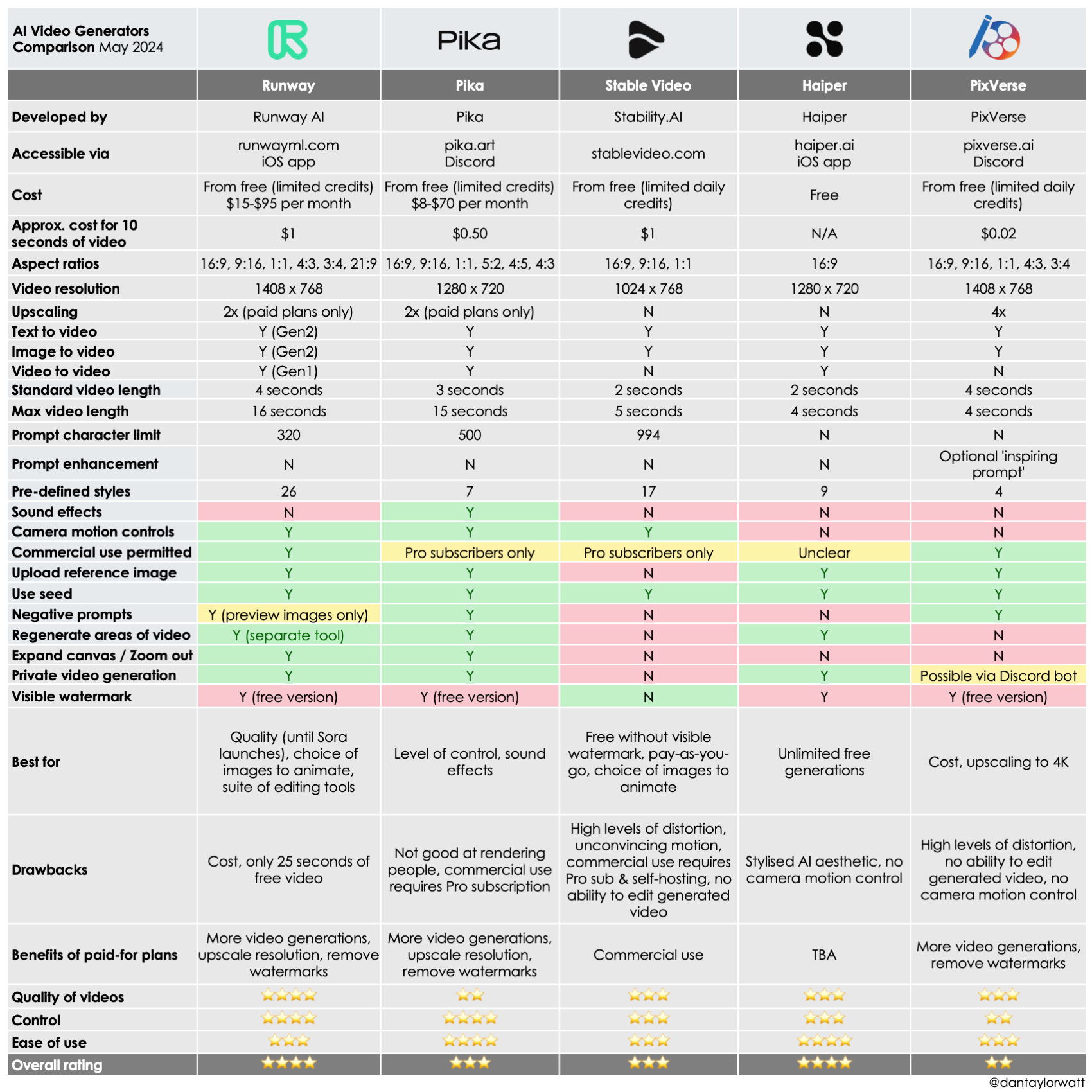 Runway vs Pika: Which AI Video Tool Wins in 2025?