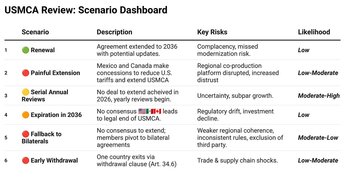Understanding the USMCA 2026 Review: 6 Possible Scenarios Explained