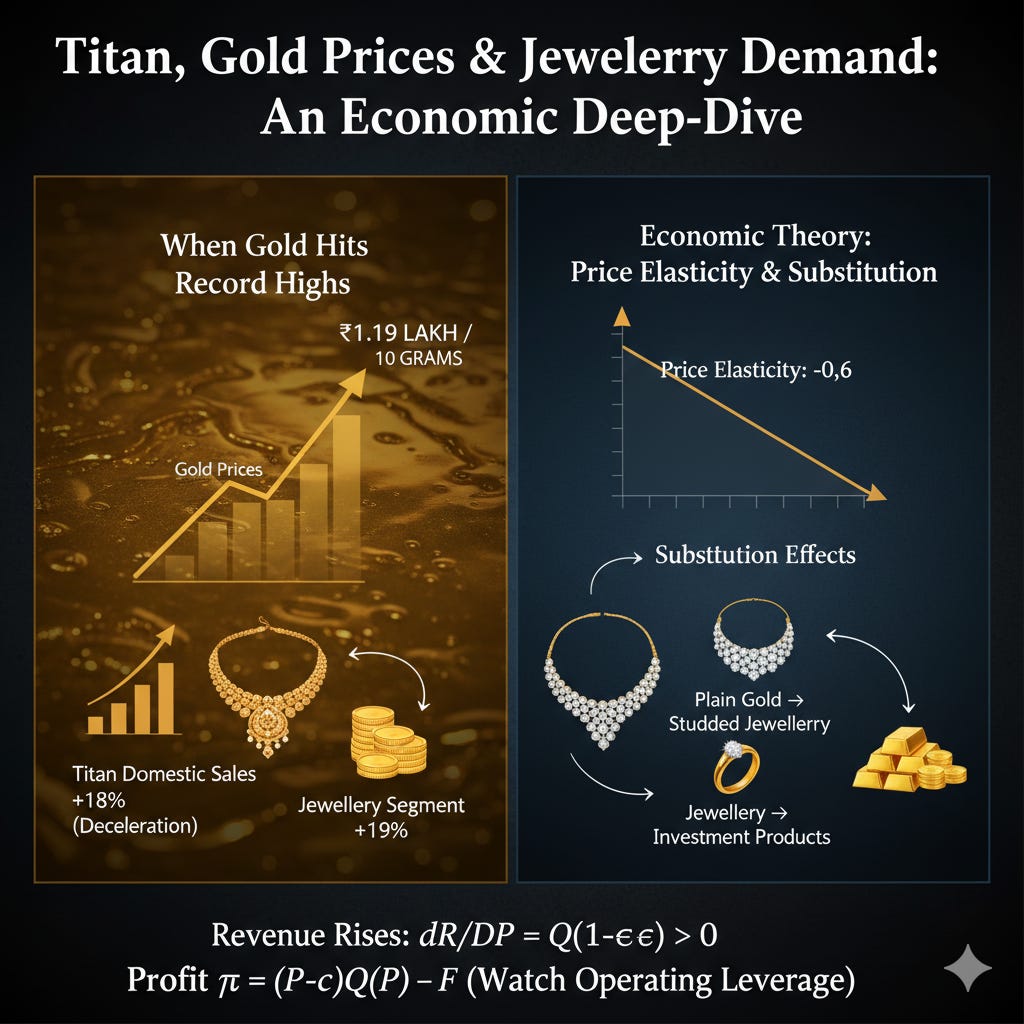 Titan, Gold Prices & Jewellery Demand: An Economic Deep-Dive