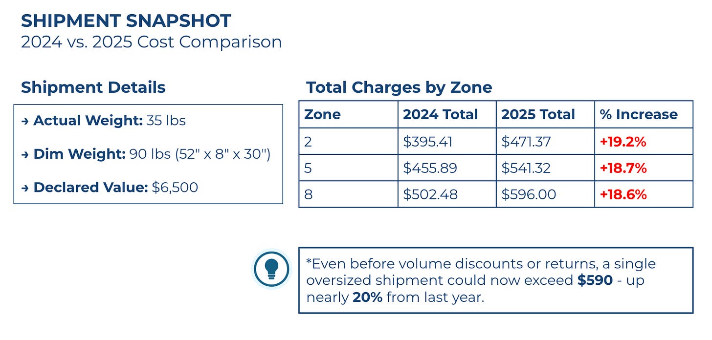 Big Changes Are Coming for Big Packages