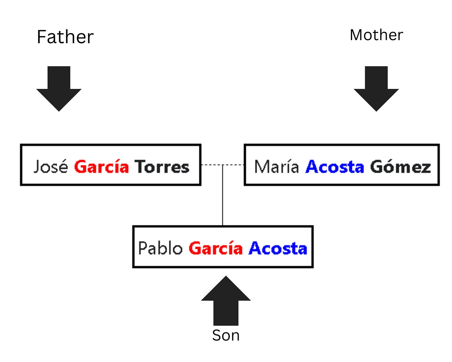 Names in Spanish - by Patrick Medley - Simply Spanish