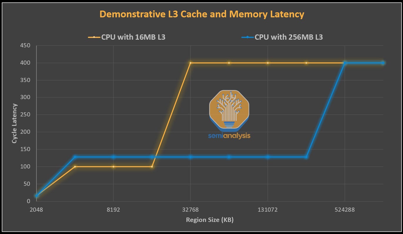 Intel Emerald Rapids Backtracks on Chiplets – Design, Performance & Cost