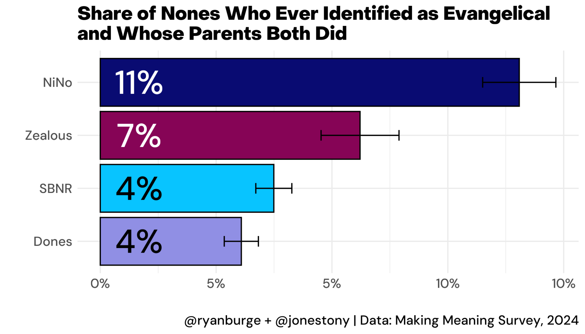 The Nones Project: Religious Upbringing - by Ryan Burge