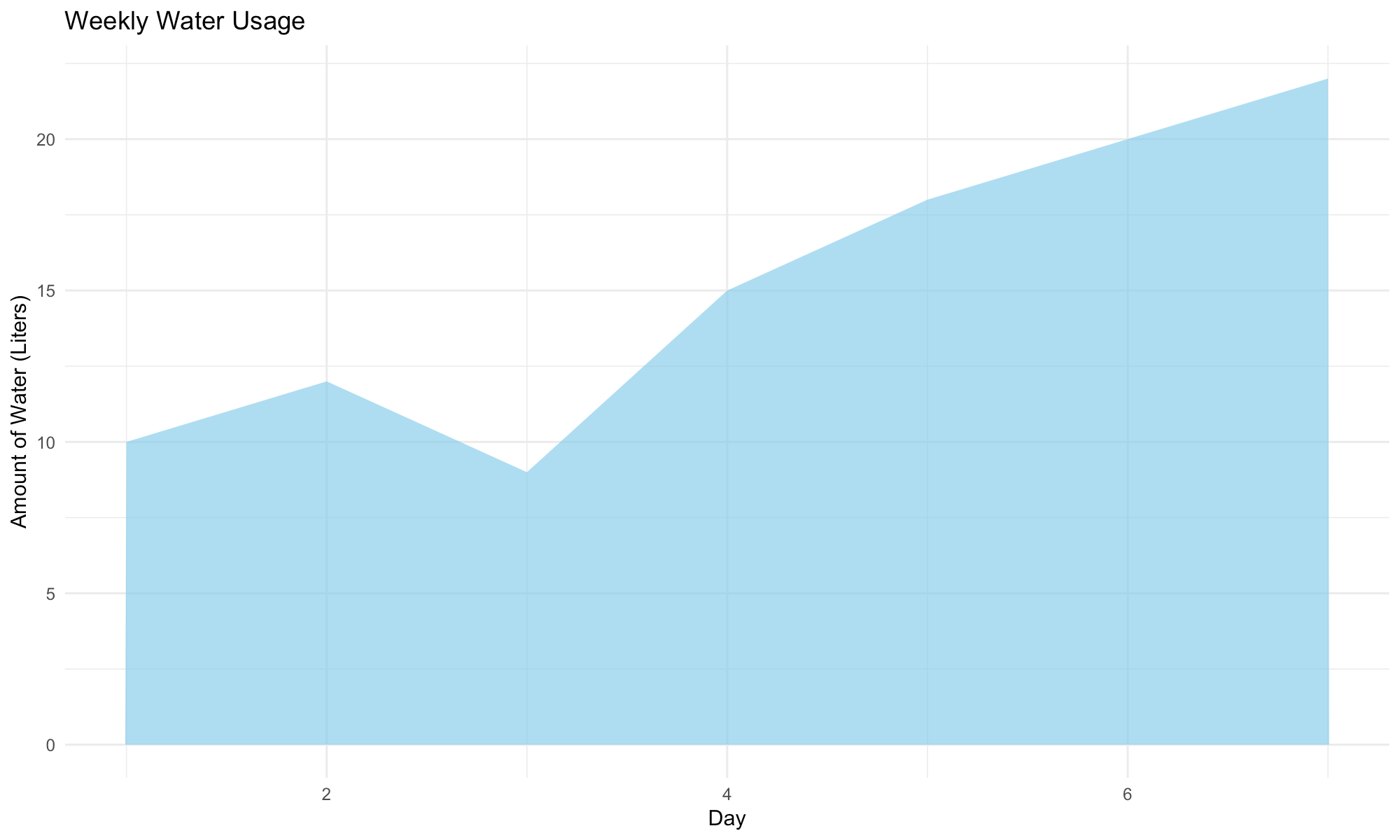 Creating and Visualising Area Charts in R for Agricultural Data Analysis