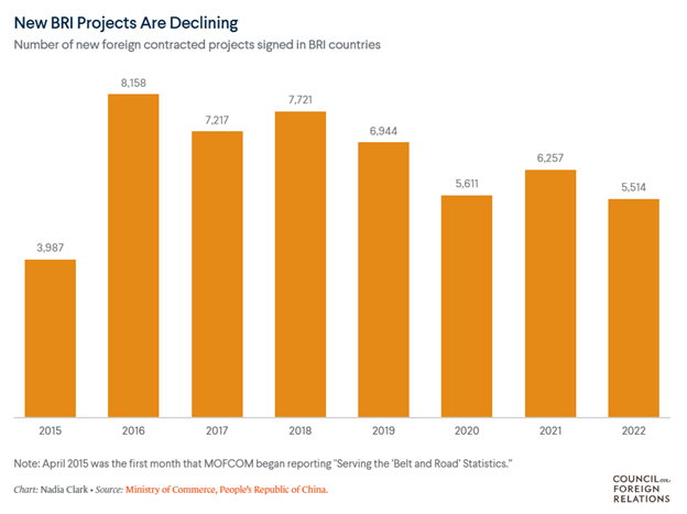 The "Rise and Fall of China's BRI" was another Establishment Washington ...