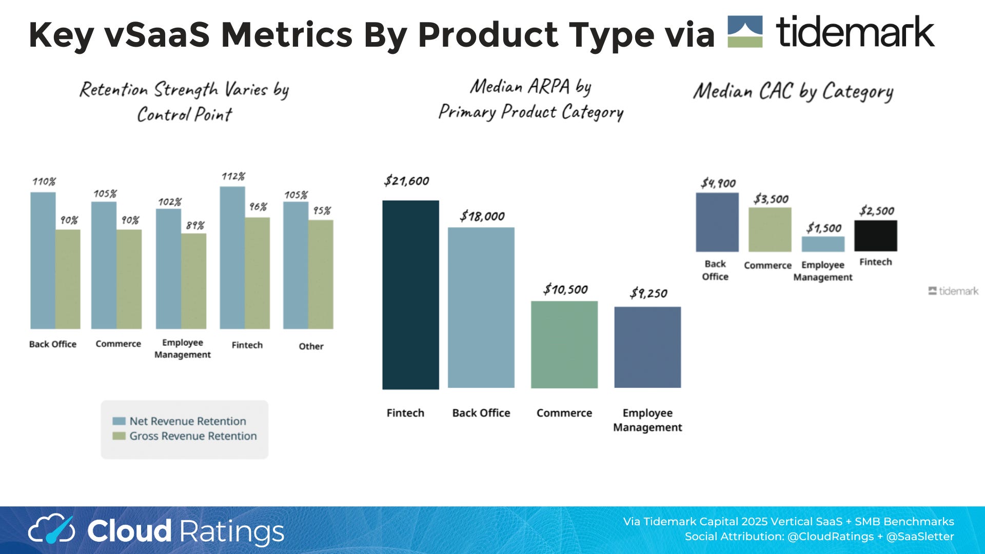 SaaSletter - 2025 Vertical + SMB SaaS Benchmarks From Tidemark