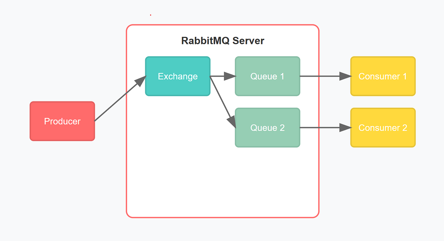 RabbitMQ Message Routing: Exchanges and Bindings Explained