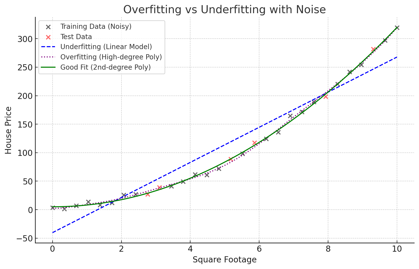 Overfitting vs Underfitting in ML Models: Balancing Model Complexity ...