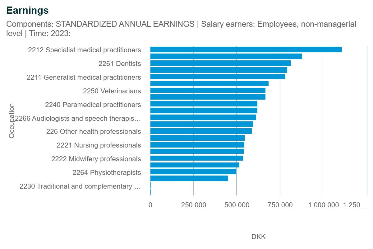 What Danish Workers Earn - by Kelly Rasmussen