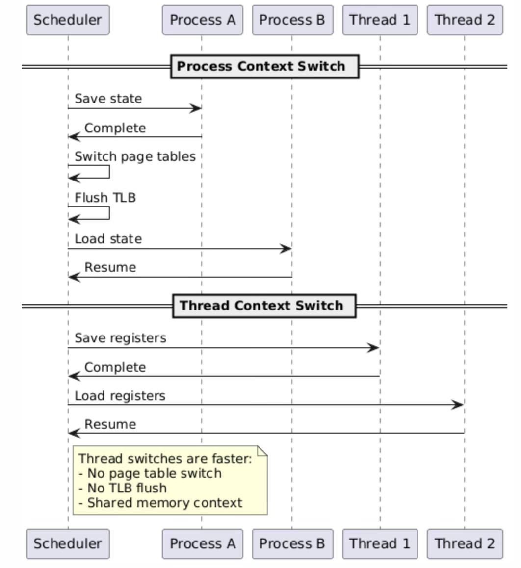 Linux Process and Thread Creation: System Call Architecture