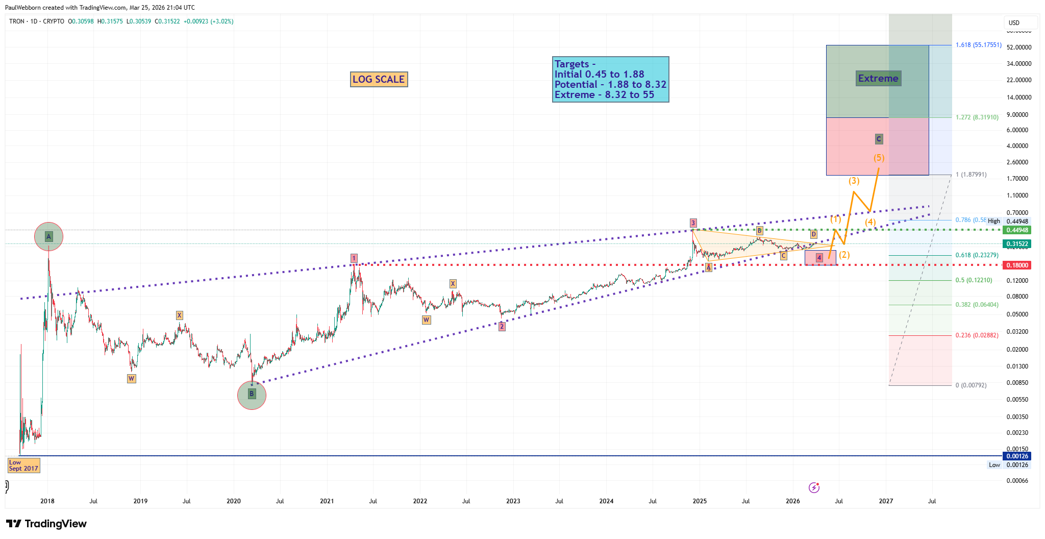 TRX ( TRON ) - The Setup Before Expansion - by Paul Webborn