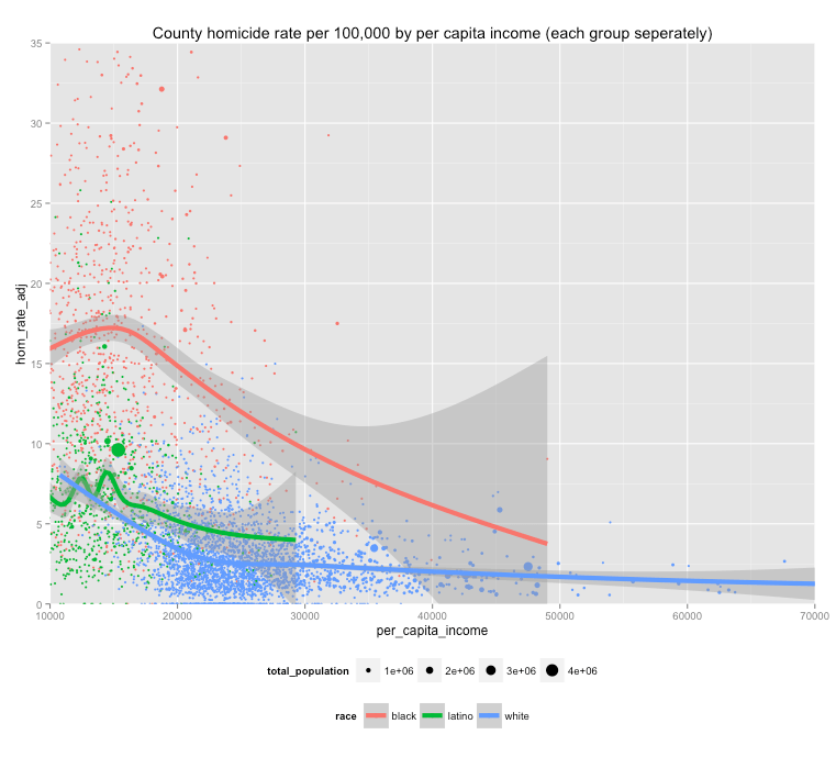 Real Talk about Race and Murder Rates - by BJ Campbell
