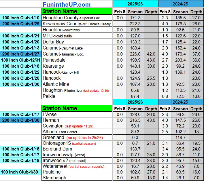 U.P. Snow Totals and Weather History - by Yooper Steve
