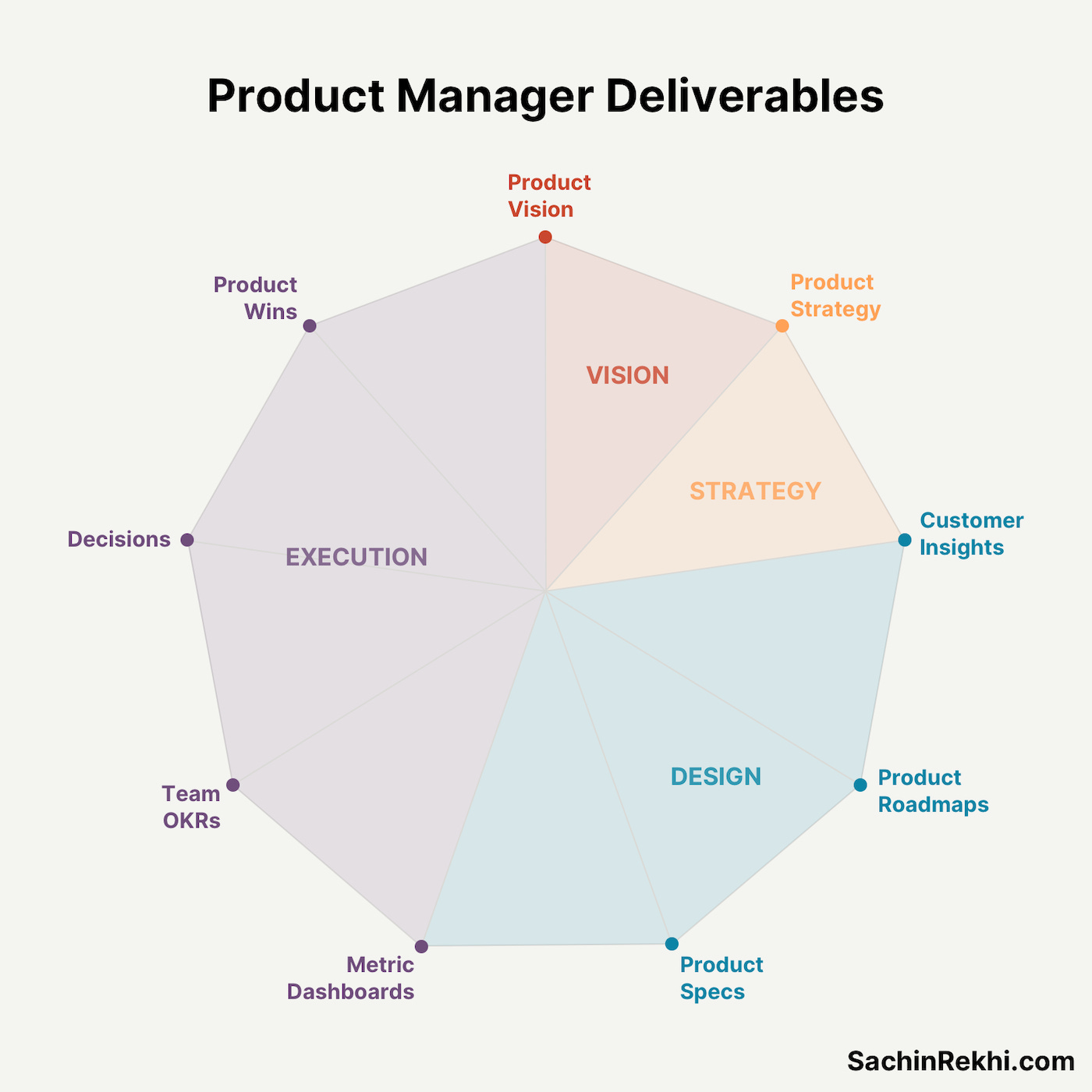 The Top Deliverables of Product Managers - Sachin Rekhi