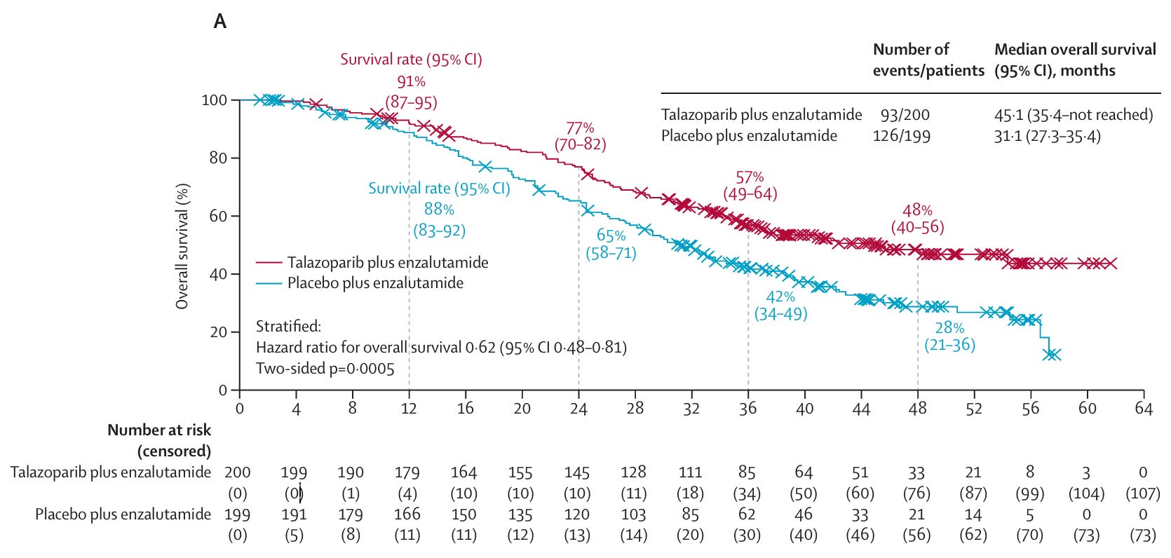 TALAPRO-2: a strong trial, a real survival gain, but at the cost of ...