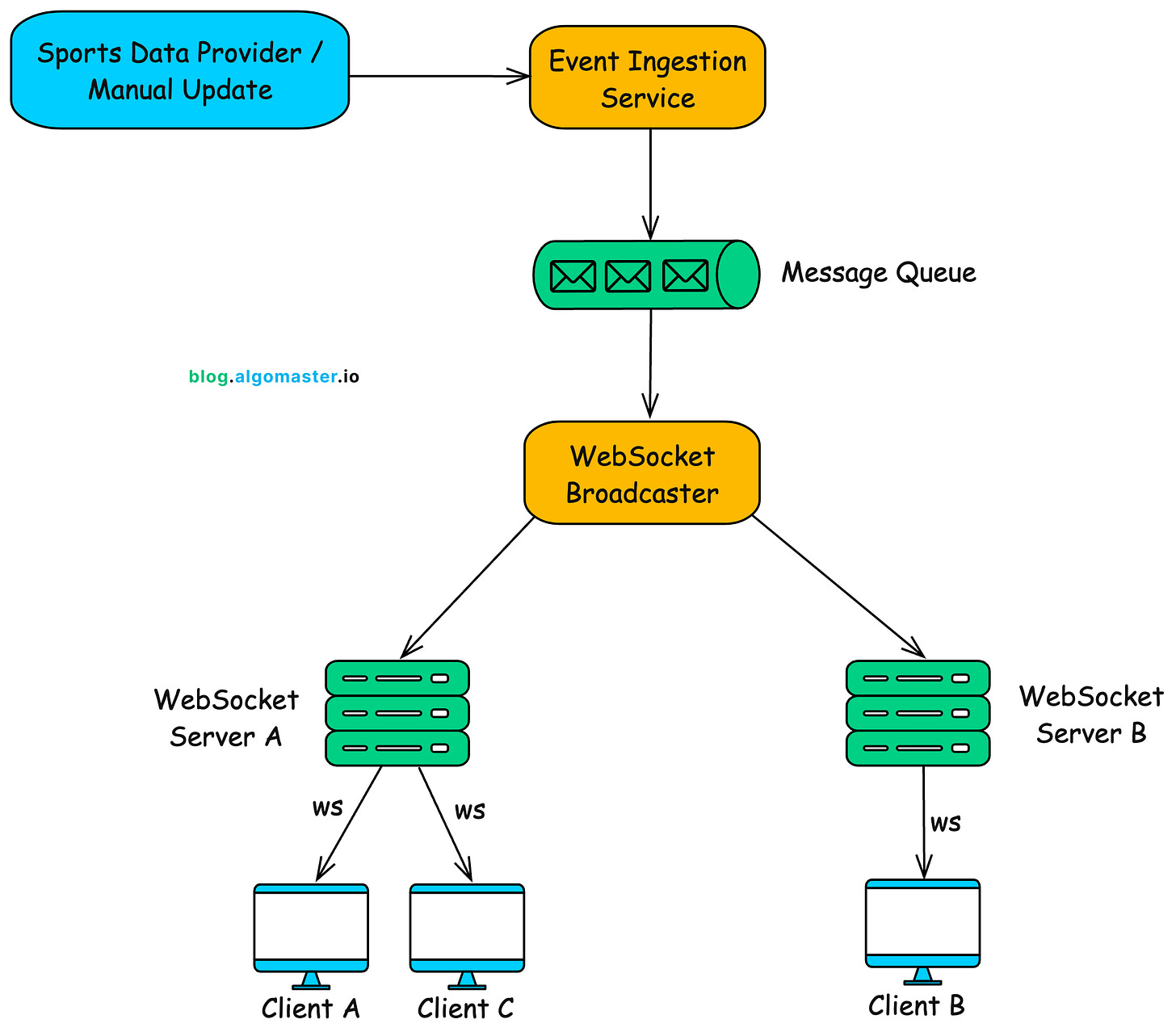 Top 10 WebSocket Use Cases in System Design