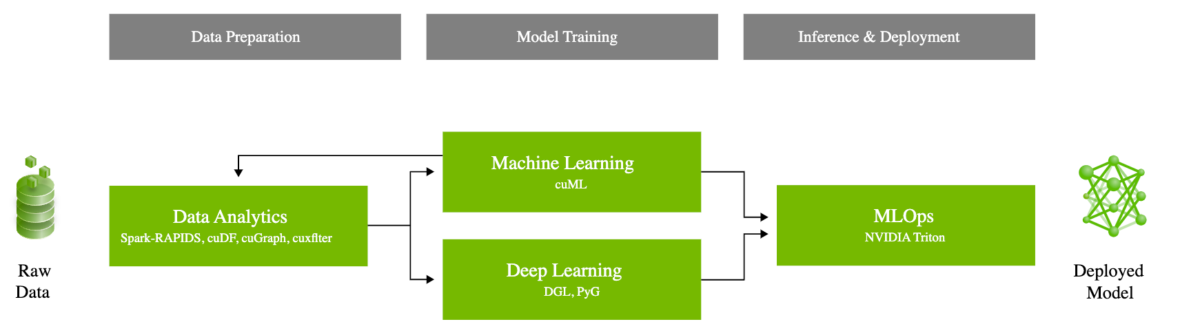 RAPIDS: Accelerating Data with GPU - by Ravi Naarla