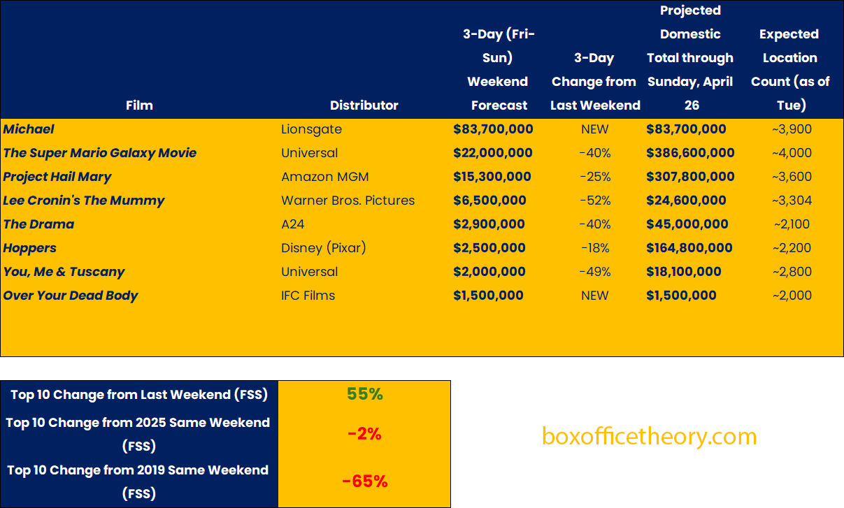 Box Office Weekend Forecast: MICHAEL ($74-95M) Hopes to Sing Past the ...