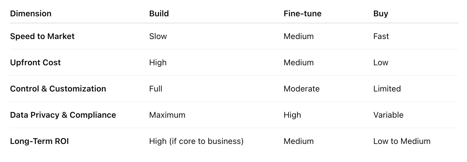 Building LLMs - A Leadership Perspective - BuildML