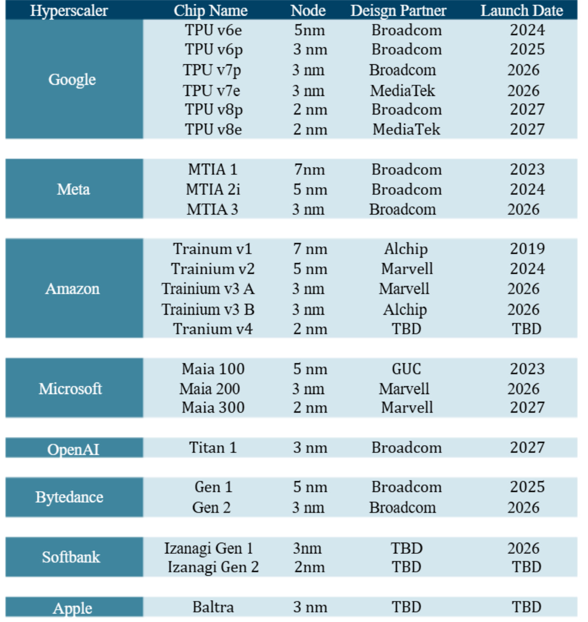 The AI Deep Dive: The Rise Of The Custom Silicon (Part 3)