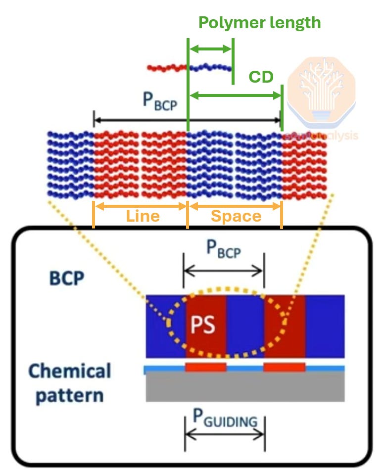 Intel’s 14A Magic Bullet: Directed Self-Assembly (DSA)