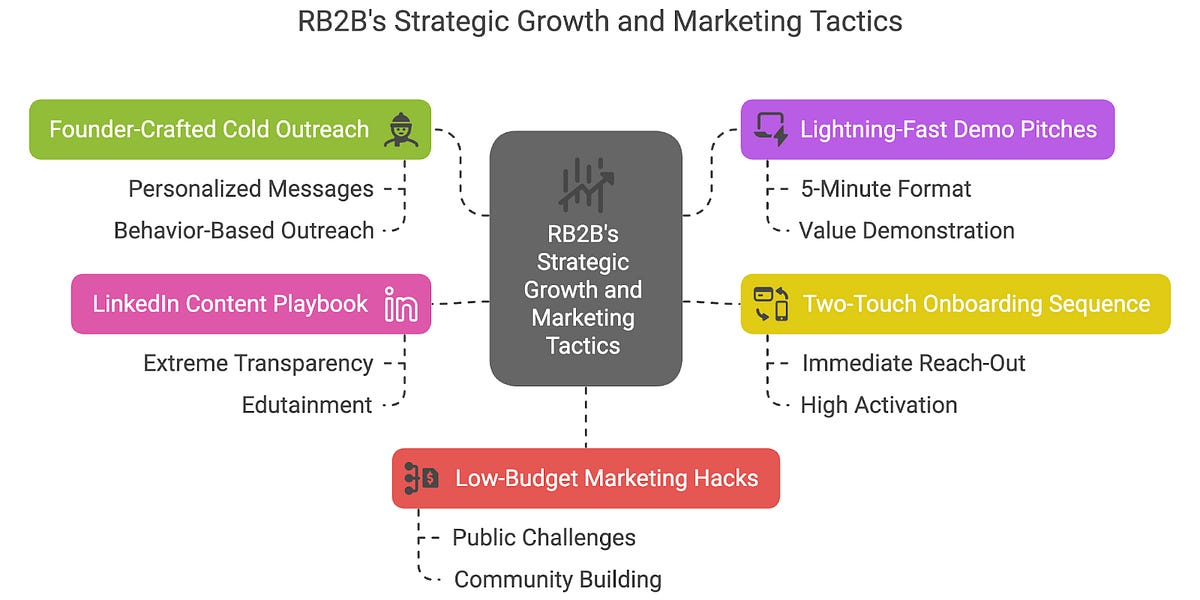 AI Prompts to replicate Adam Robinson Playbook for Bootstrapped SaaS ...