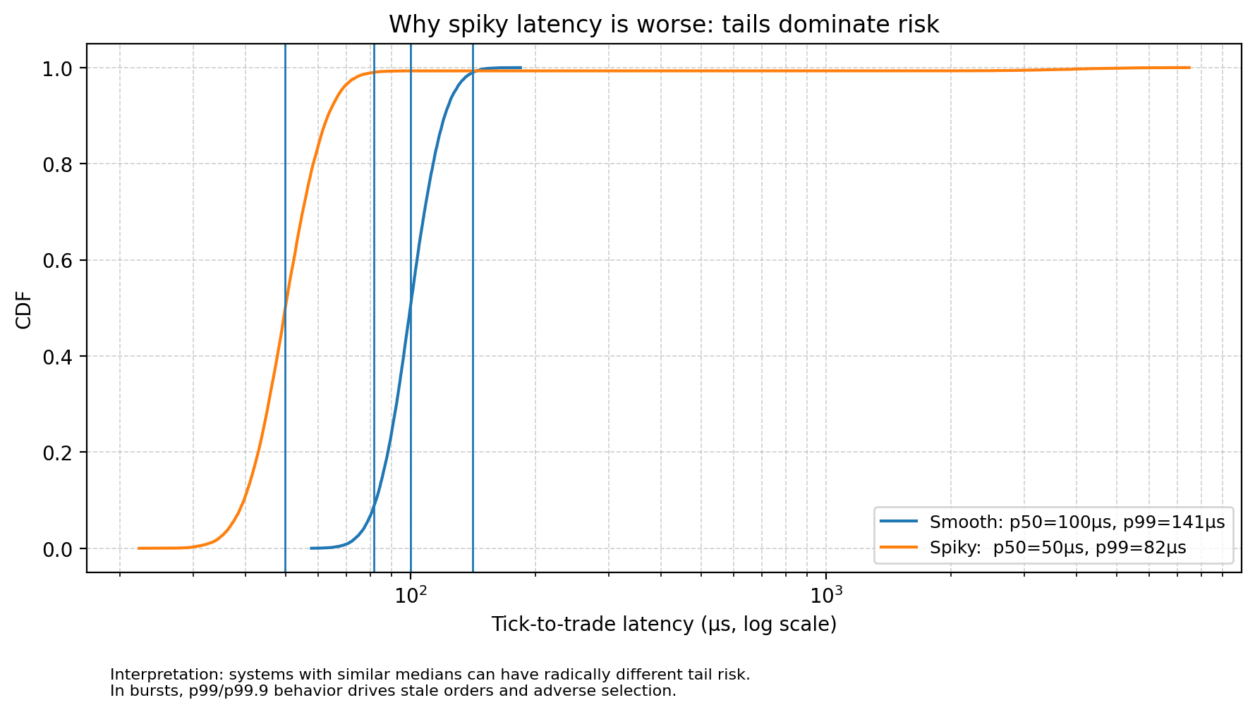 [WITH CODE] Data: Low-latency data structures