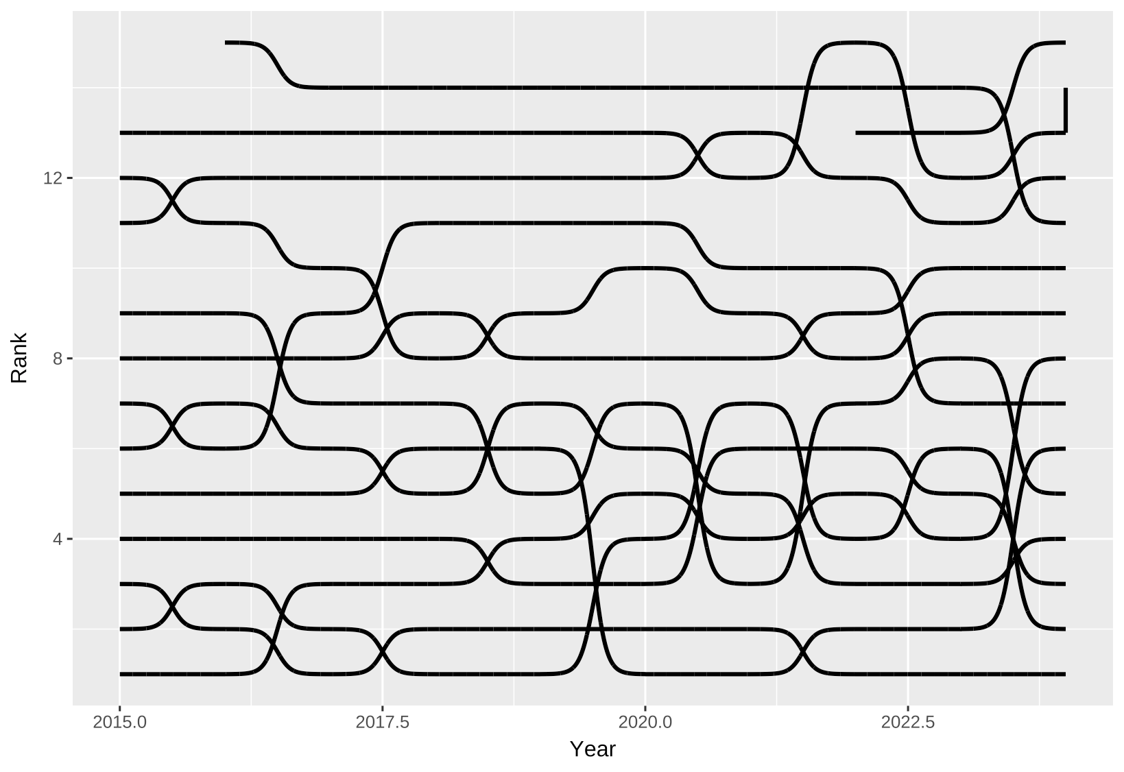 How To: Build A Bump Chart - by Logan - The False Nine