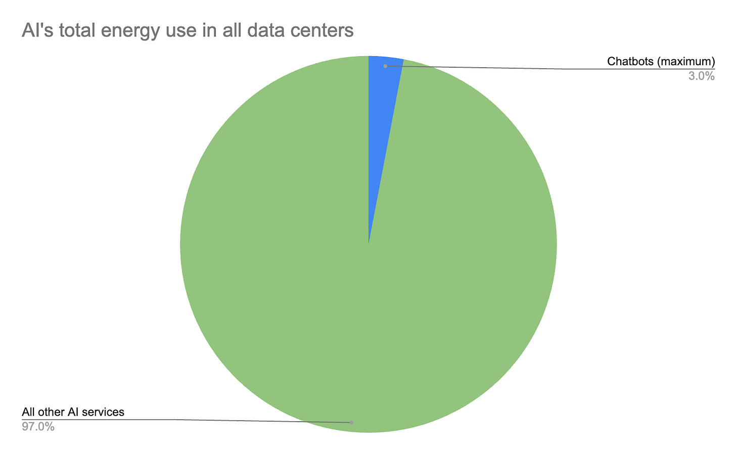 Using ChatGPT is not bad for the environment