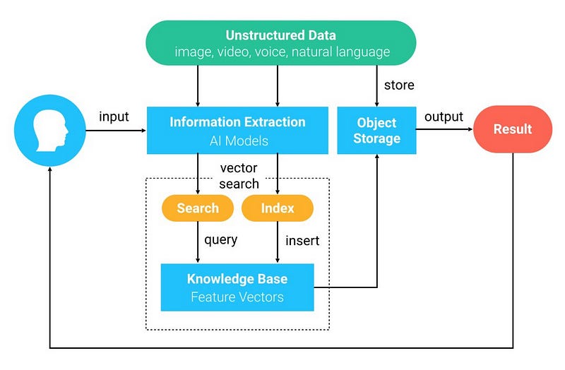 Behind AI #3: Vector Databases - Taking Data Revolution to The Next Level