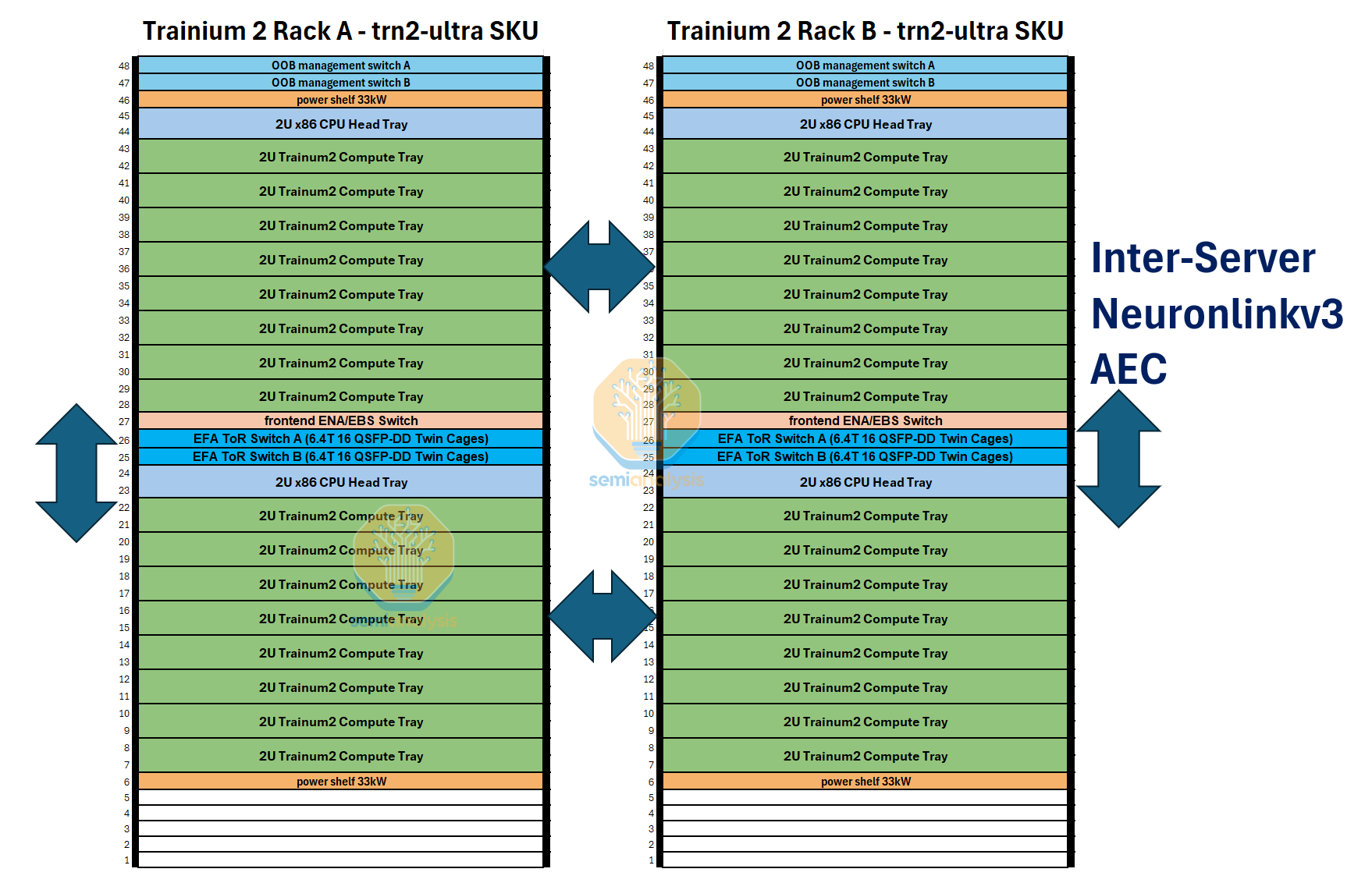 Amazon’s AI Self Sufficiency | Trainium2 Architecture & Networking