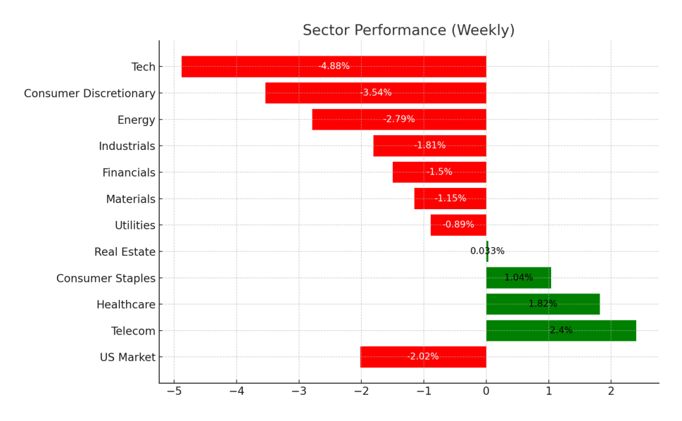 Market Pulse: Weekly Sector and Semiconductor Movers