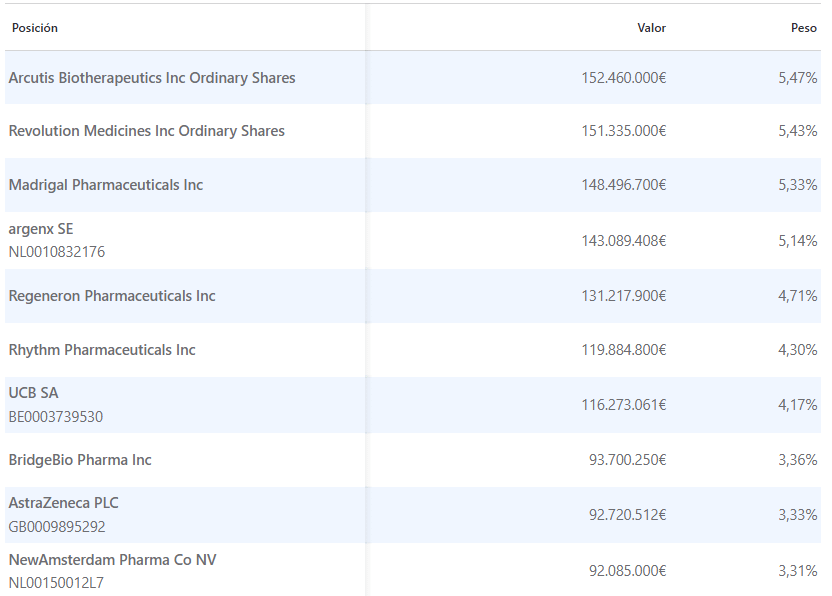#29 Polar Capital Funds PLC - Biotechnology Fund