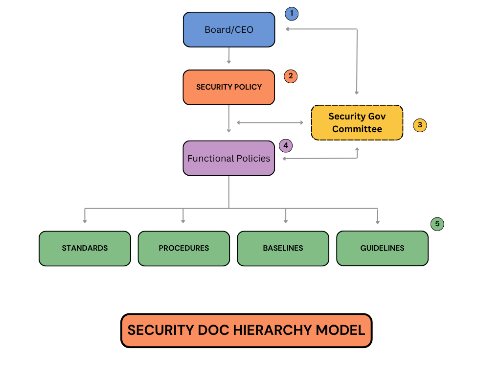 Understanding CISSP Domain 1: Security and Risk Management