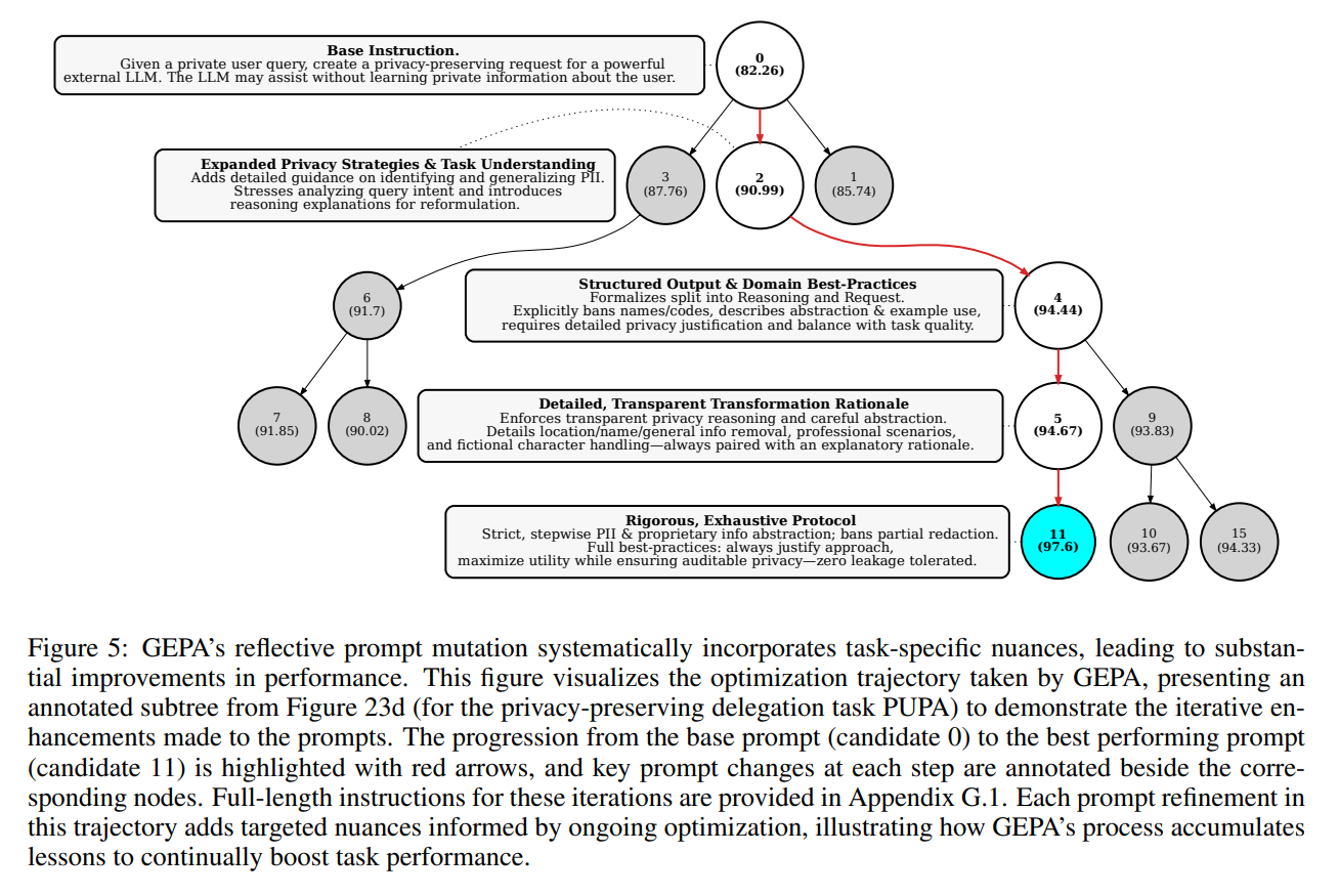 GEPA: Reflective Prompt Evolution Can Outperform Reinforcement Learning