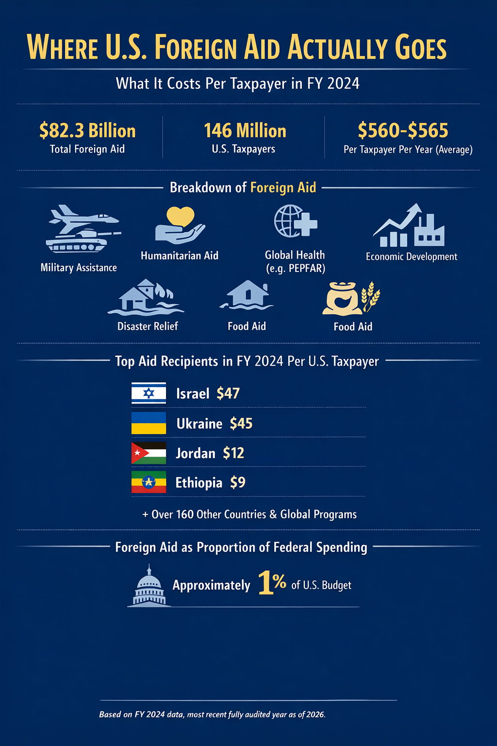 Where U.S. Foreign Aid Actually Goes - by Melissa Brodsky