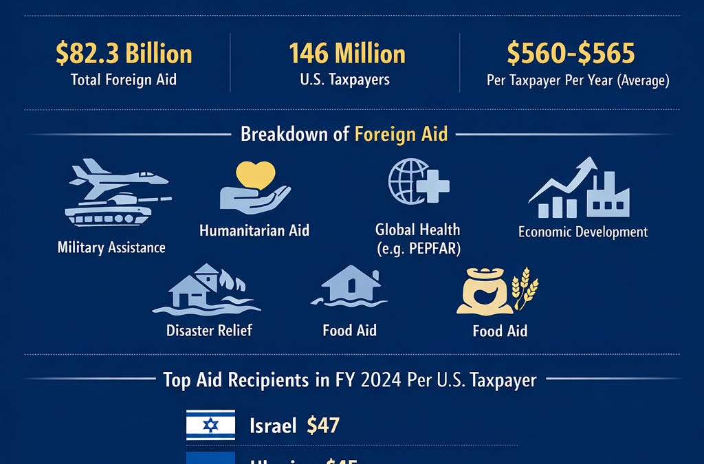 Where U.S. Foreign Aid Actually Goes - by Melissa Brodsky