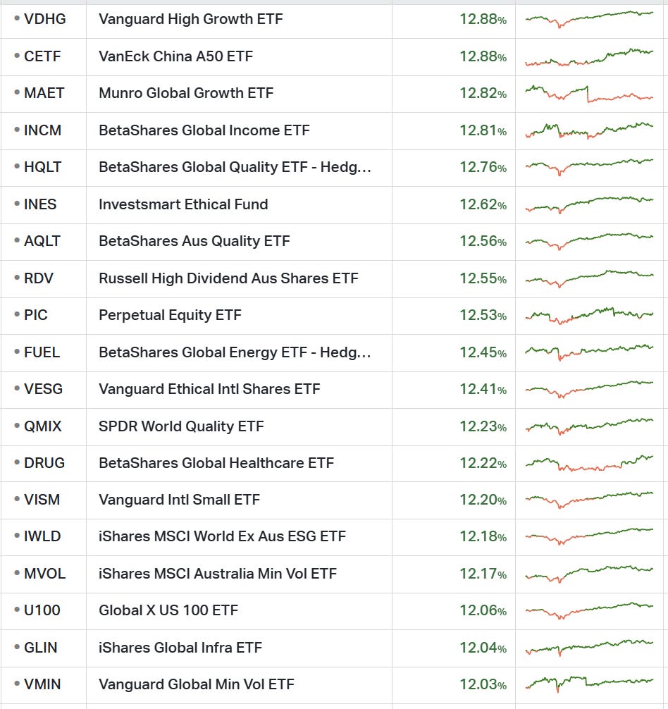 ETF Performance Tables 2025 - by etfadviser.com.au