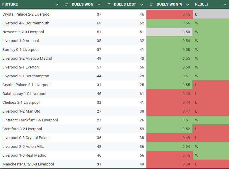 Liverpool are losing duels and losing matches - is there a link?