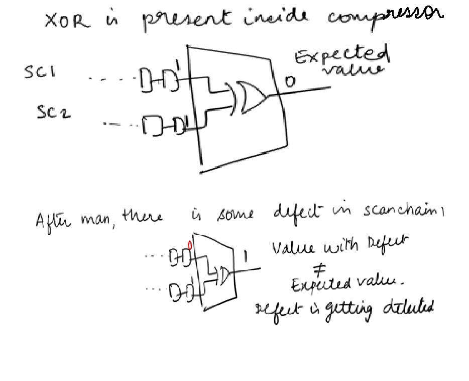 Embedded Deterministic Test (EDT) - Compressor and Controller