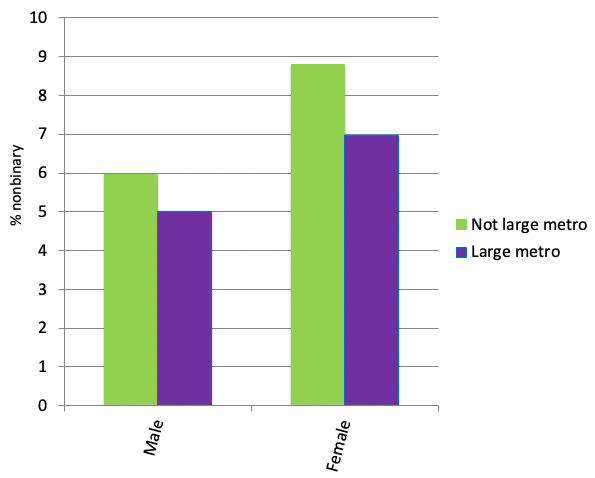 The surprising number of young adults who identify as nonbinary