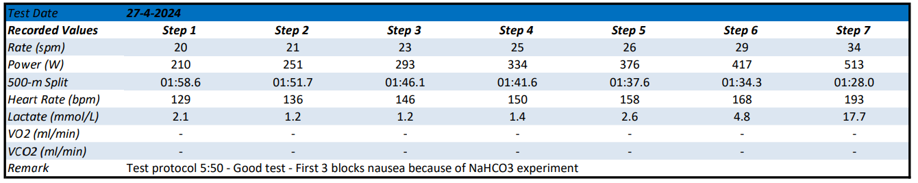Supplement Stack of a Gold Medalist Rower (Part I)