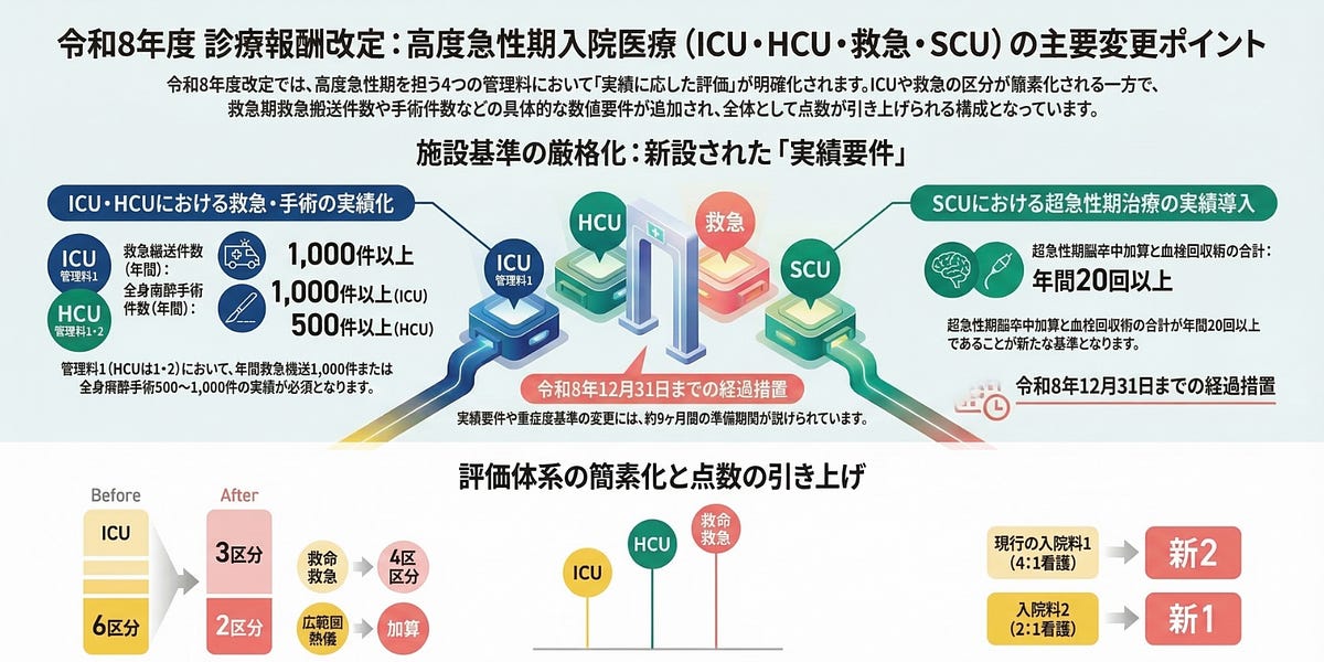 【令和8年度改定】ICU・HCU・救命救急・SCUはこう変わる｜区分統合・実績要件・点数を一覧解説