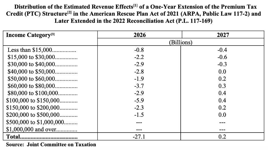 xpostfactoid: The HOPE Act, extending enhanced ACA subsidies with a ...